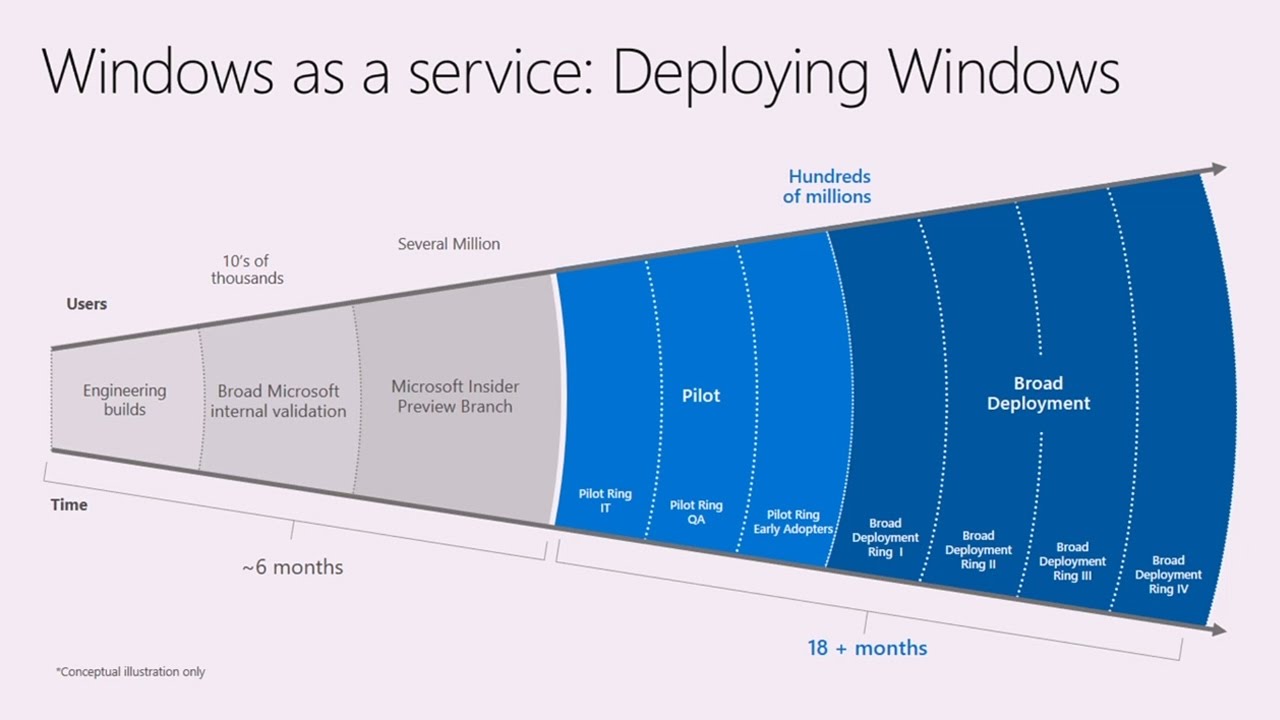 Microsoft Windows As A Service - Windows 10, The Final Platform ...